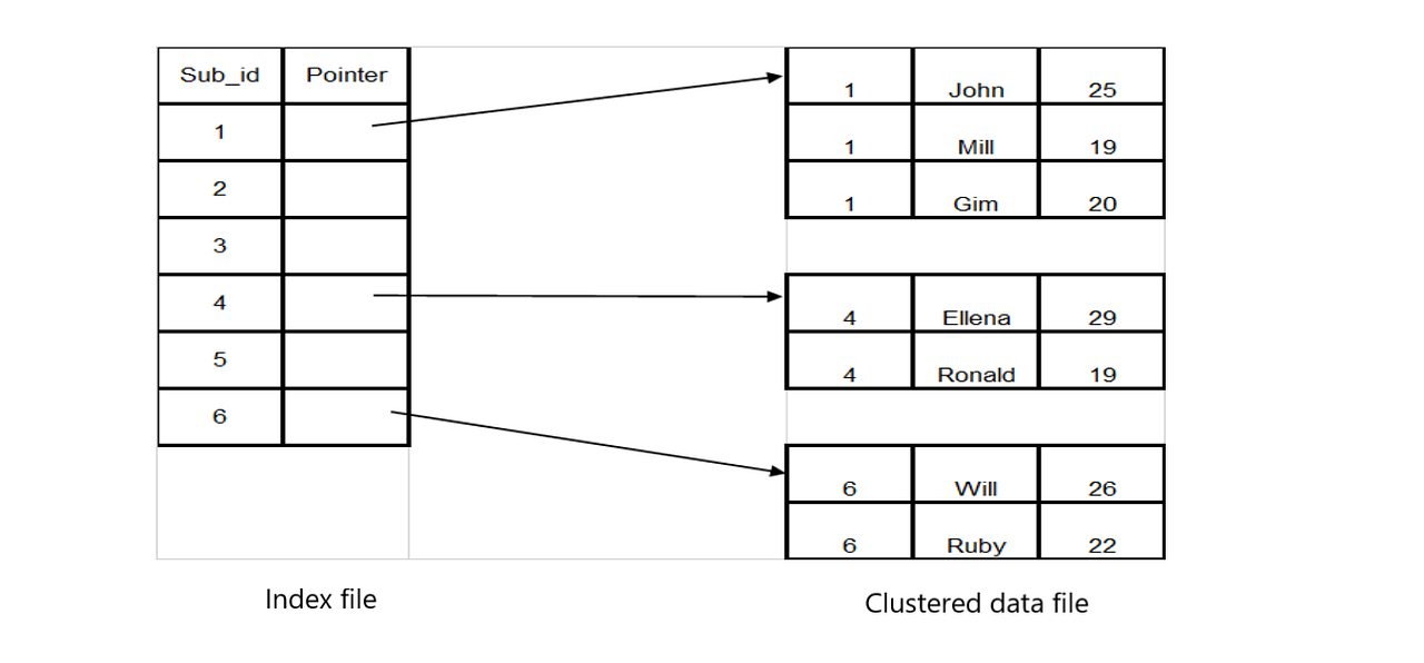 Indexing — Data Structures | by Sandali Tharuki | Nerd For Tech | Medium