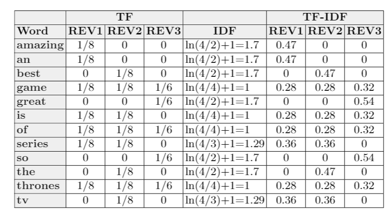 A Friendly Guide to NLP: TF-IDF With Python Example | by Eugenia Anello ...
