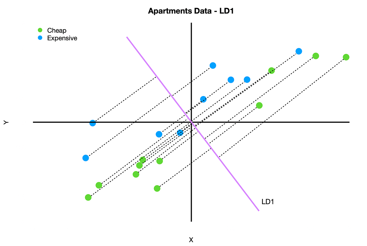 LDA: Linear Discriminant Analysis — How to Improve Your Models with Supervised Dimensionality ...