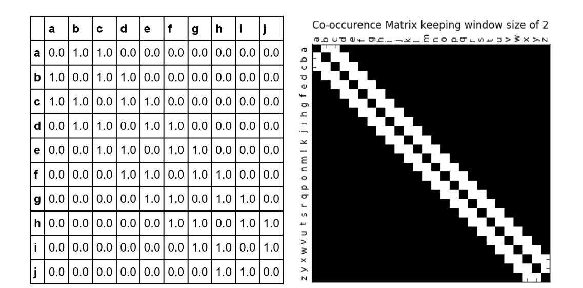 Deep Dive Into Word2Vec. A detailed explanation of the Word2Vec… | by ...
