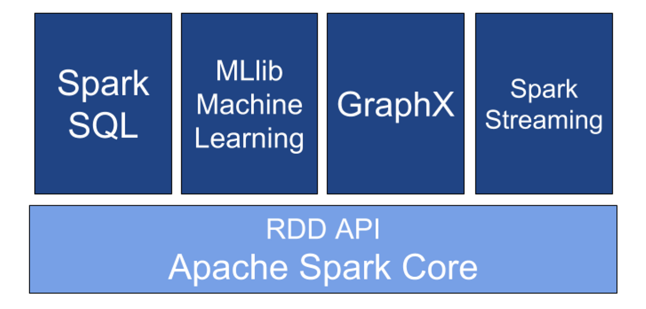 Fundamentals of BIG DATA with PySpark | by Aruna Singh | MLearning.ai ...