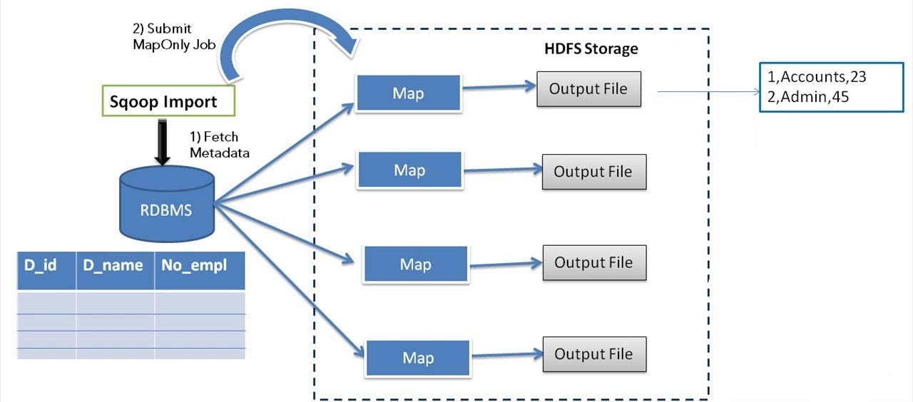 Data Ingestion With Apache Sqoop Overview By Shaharyar Azam Medium