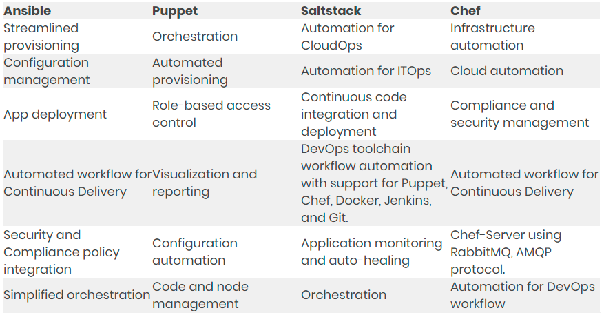 Chef vs. Puppet vs. Ansible vs. Saltstack: A Complete Comparison | by Deeksha Srivastava ...