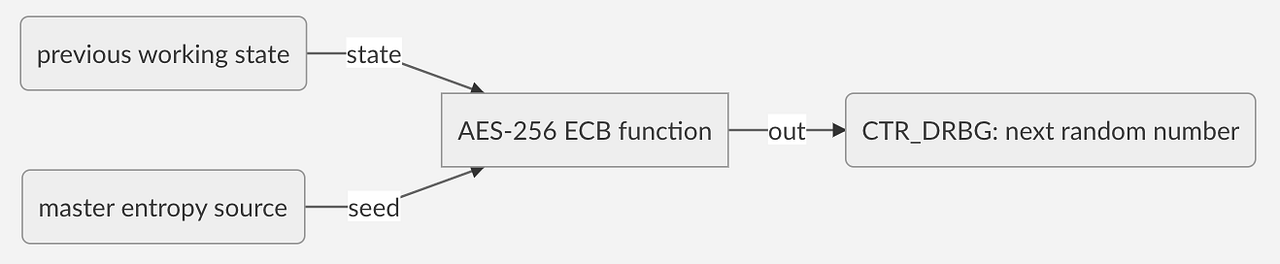 RNG — The Secret of Cryptography. Random Generator Number is the core… | by CuongQuay | Problem ...