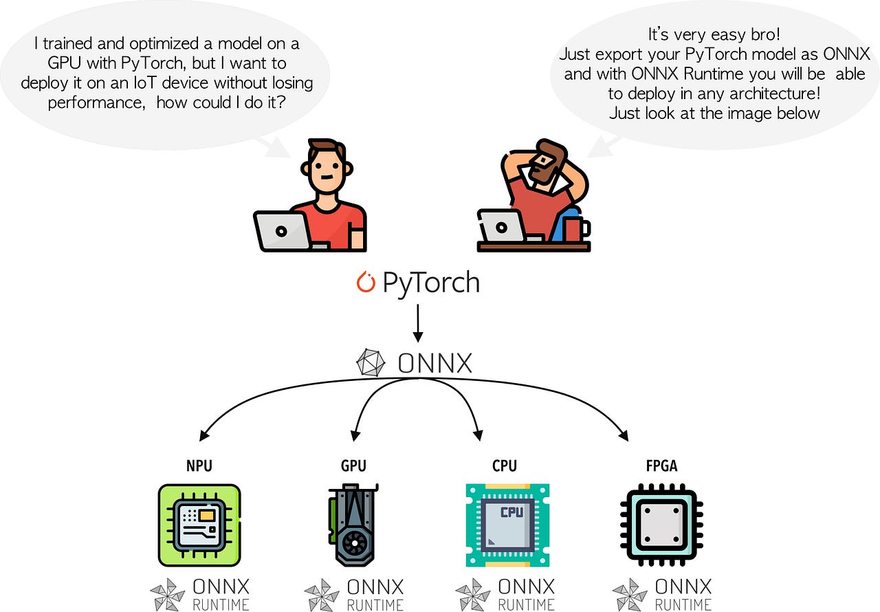 ONNX: Preventing Framework Lock in | by Fernando López | Towards Data Science