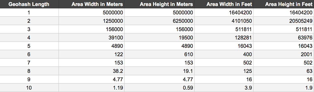 Geohashing. What is geohashing exactly? | by Will Hill | Medium