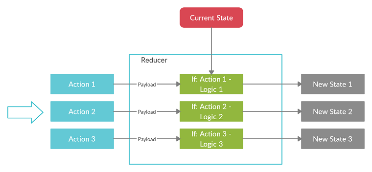 Angular: Get Started With NgRx. The fundamentals of NgRx, with code… | by Sarindu Udagepala ...