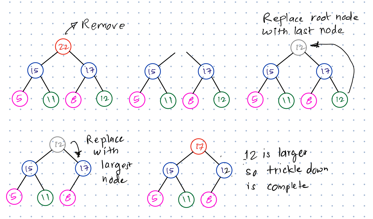 Using heaps to solve computer science problems | by Shirish Bahirat Ph ...