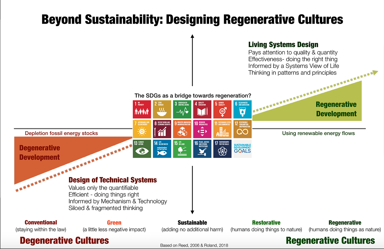 A systems approach to the SDGs & the need to reframe SDG8 | by Daniel ...