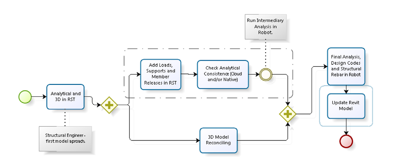 A Practical Strategy and Workflow for Large Projects: A Realistic ...