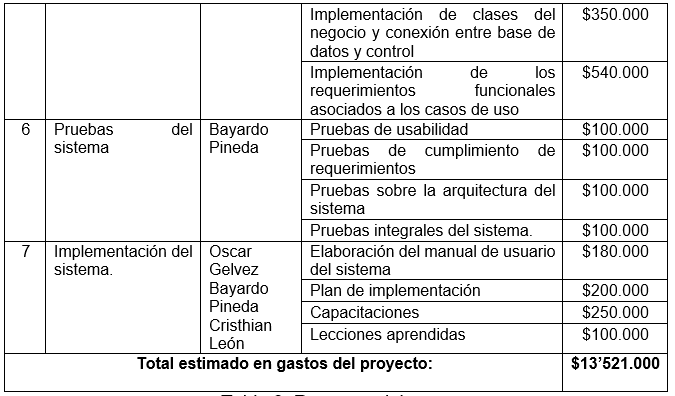 PLAN DE GESTIÓN COSTOS. En esta sección se han realizado… | by Softboc ...