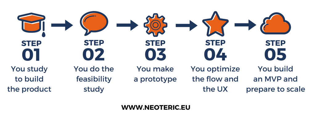Steps of software development. The path that leads to having a… | by ...