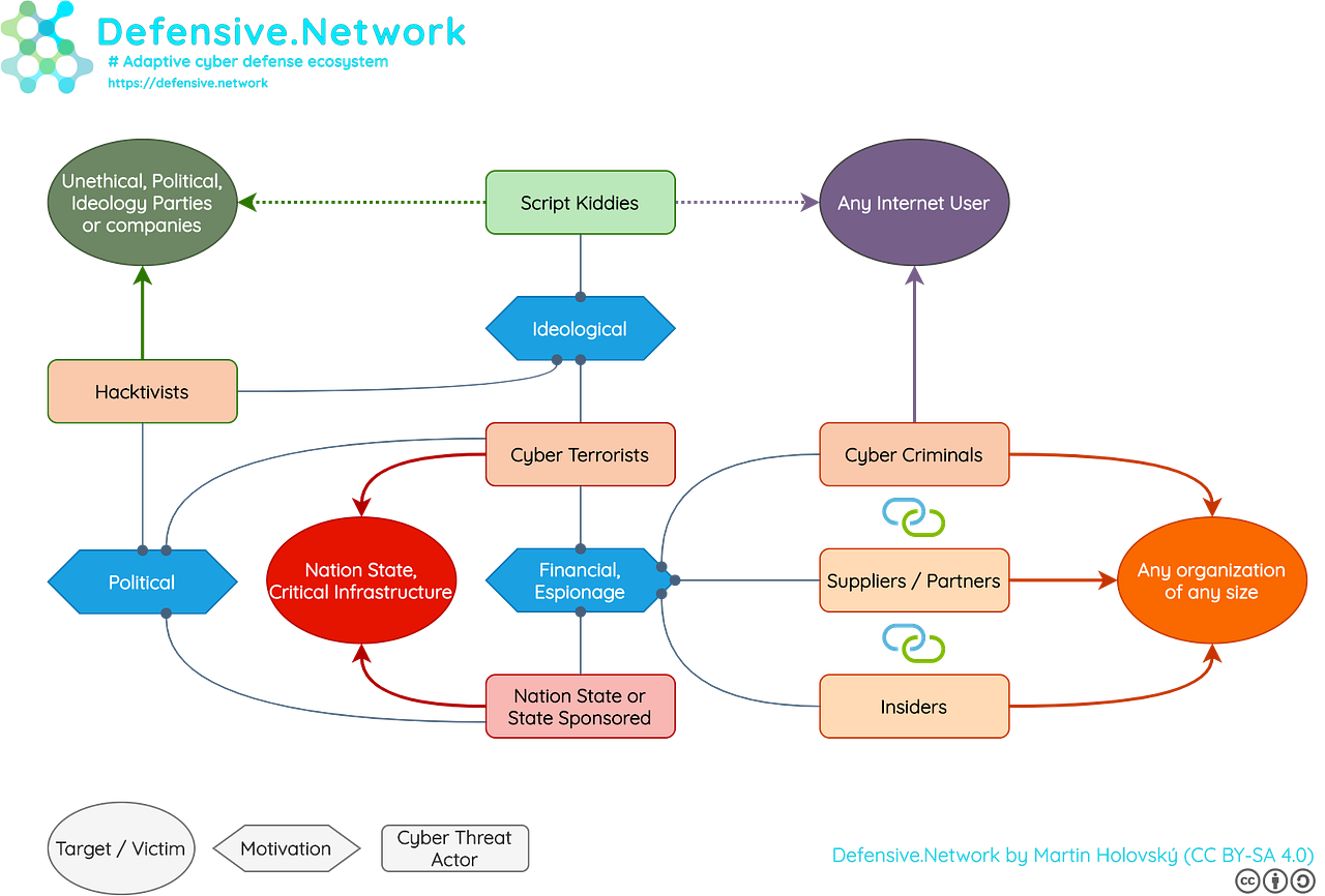 Cyber Threat Actors — mapping your adversary | by Martin Holovský ...