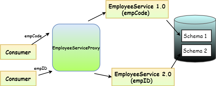 Proxy Microservice Design Pattern | by Irushinie Muthunayake | Nerd For Tech | Medium