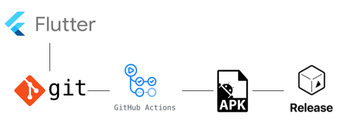 Ci Cd For Flutter Android App Using Github Actions By Iqan Shaikh