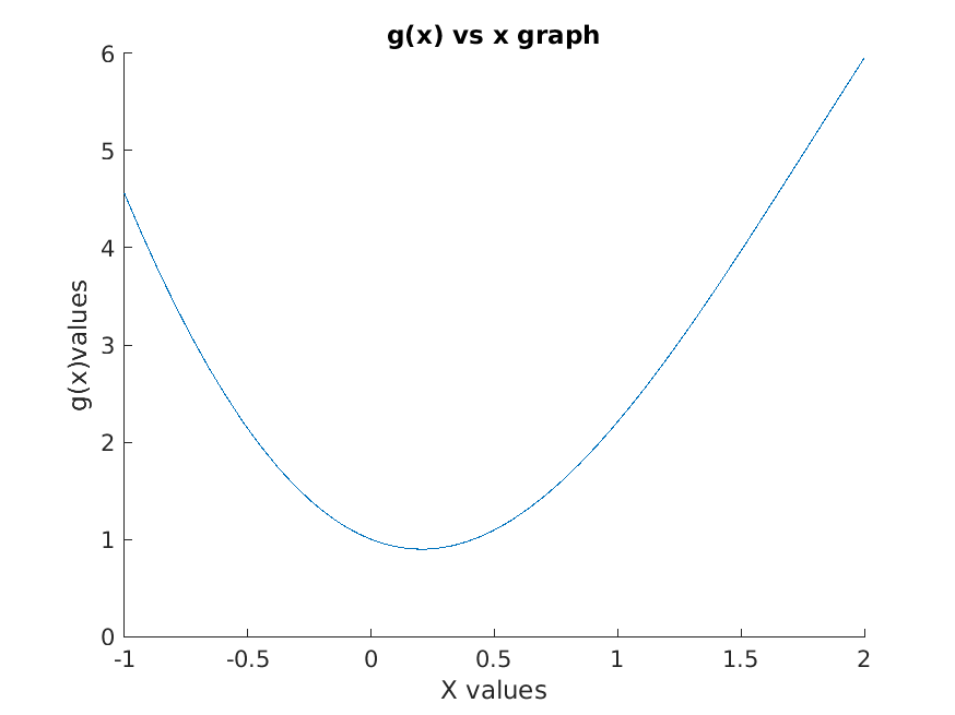 Maths And Ai Concave Convex Function And Minima And Maxima Of A Function By Adarsh Pathak