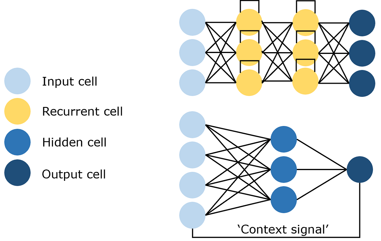 11 Essential Neural Network Architectures, Visualized & Explained | by ...
