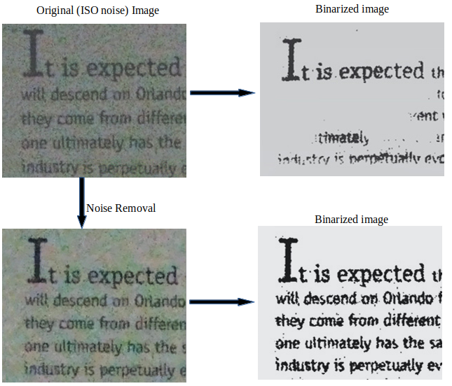 OCR Pre-Processing Techniques | Image processing for OCR | Technovators