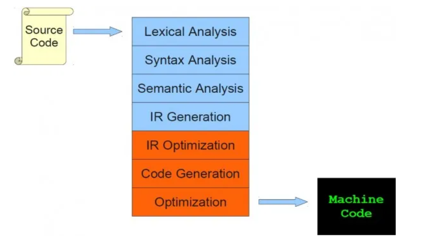 Difference between Compiler, Interpreter, and Assembler | by SHIVAM ...