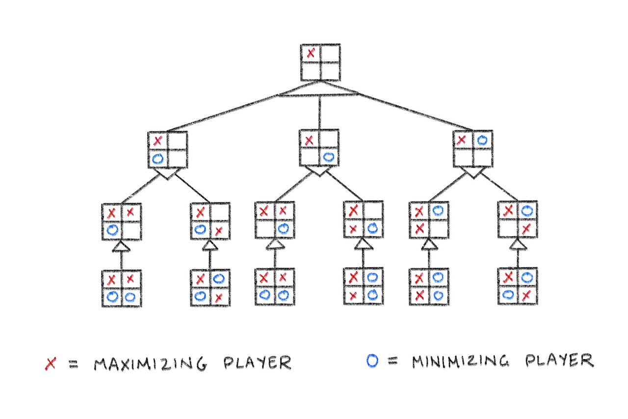 Build an Unbeatable Board Game AI | by Aden Haussmann | Towards Data ...