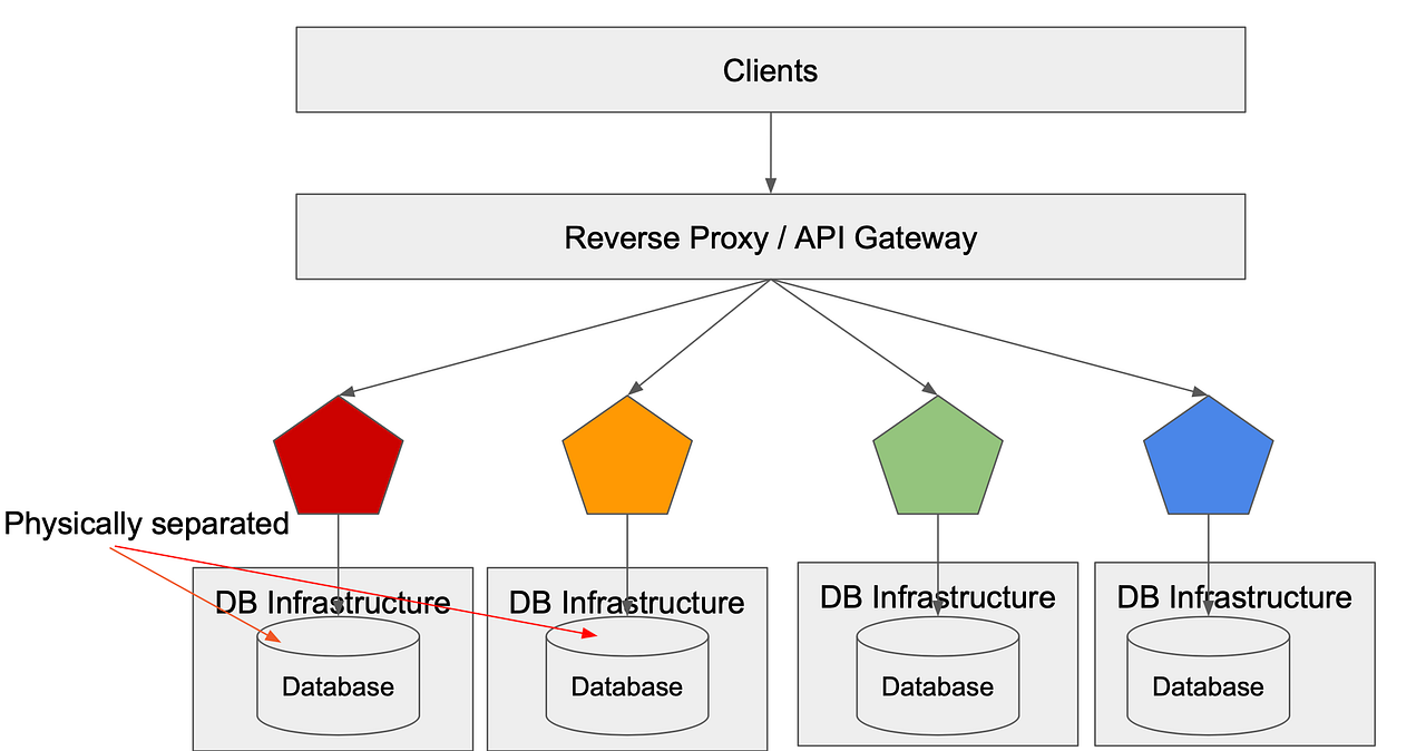 Managing Data in Microservices Architecture | by Priyal Walpita | Geek ...