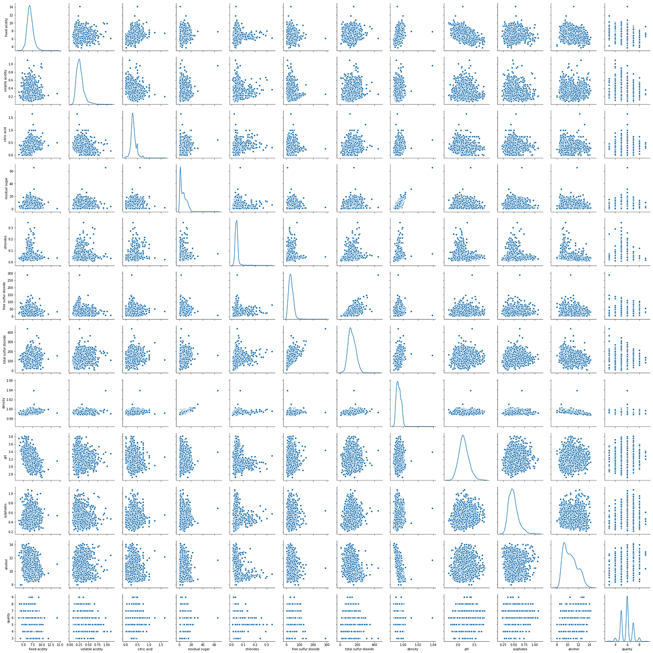 EDA (Exploratory Data Analysis) - to get more insight into the data ...