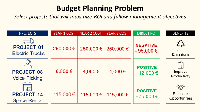 Automate Budget Planning Using Linear Programming By Samir Saci Towards Data Science