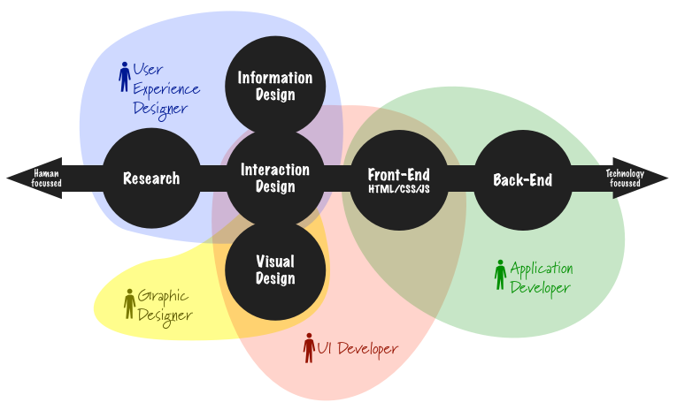 La convergence des outils UX et du dév. frontend | by Adfab 🚀 | Adfab ...