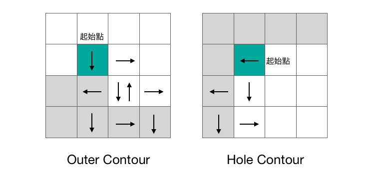 findContours 實作（OpenCV）. 這篇紀錄實作 OpenCV 中 findContours 的過程，主要參考… | by ...