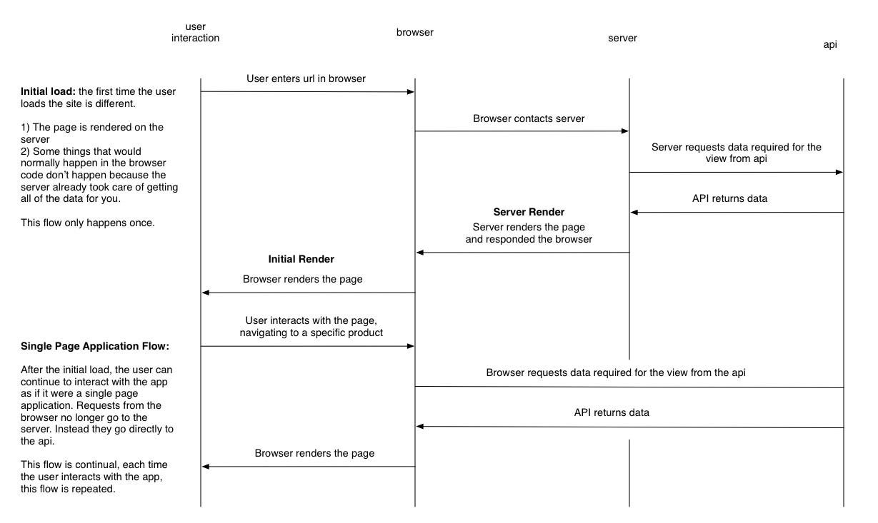 An Introduction to Isomorphic Web Application Architecture | by Elyse Kolker Gordon | Medium