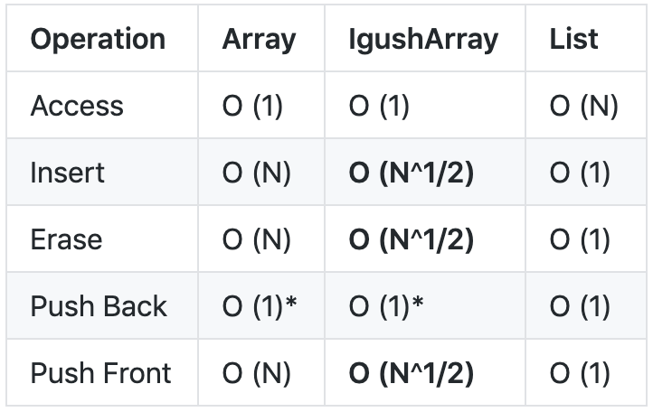 Array with Constant Time Access and Fast Insertion and Deletion | by Edward Igushev | Medium