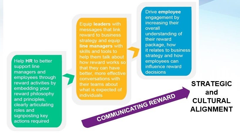 Using Total Rewards to Attract, Motivate and Retain your Employees | by ...