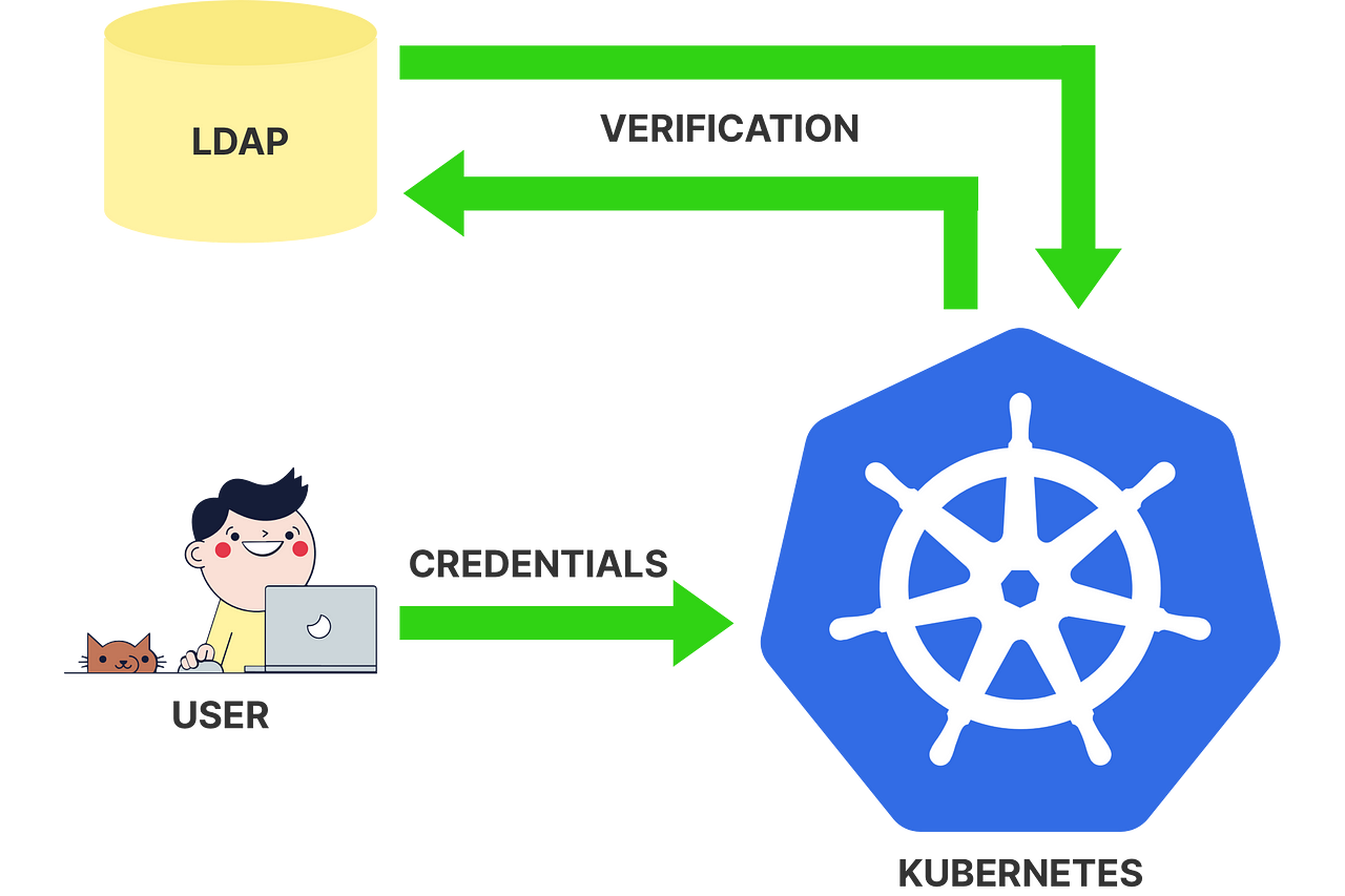 Implementing Ldap Authentication For Kubernetes By Daniel Weibel Itnext