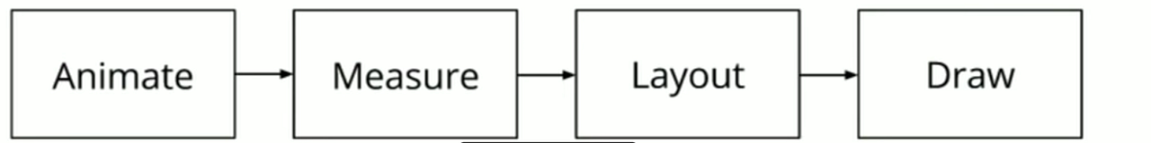 The Life Cycle of a View in Android | by Satya Pavan Kantamani | ProAndroidDev