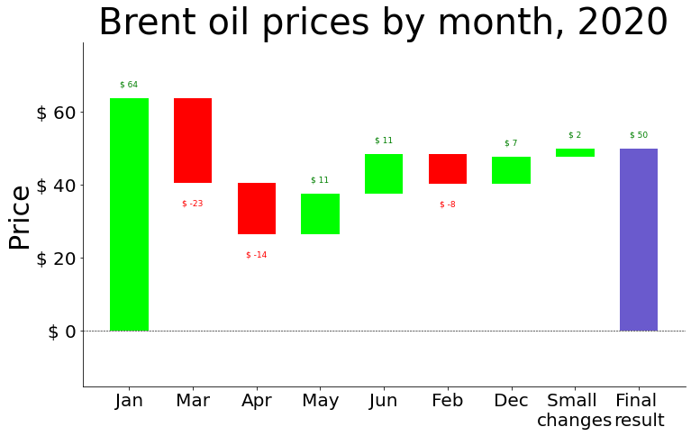 Creating a Waterfall Chart in Python | by Elena Kosourova | Geek ...