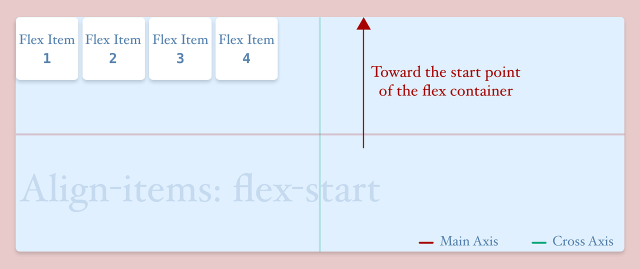 Flexbox — Everything You Need to Know (Part: 1 — Flex-Container) | by ...