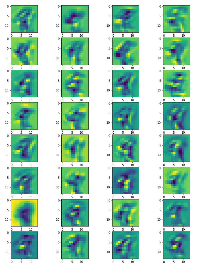 Visualizing the Feature Maps and Filters by Convolutional Neural Networks | by Eugenia Anello ...