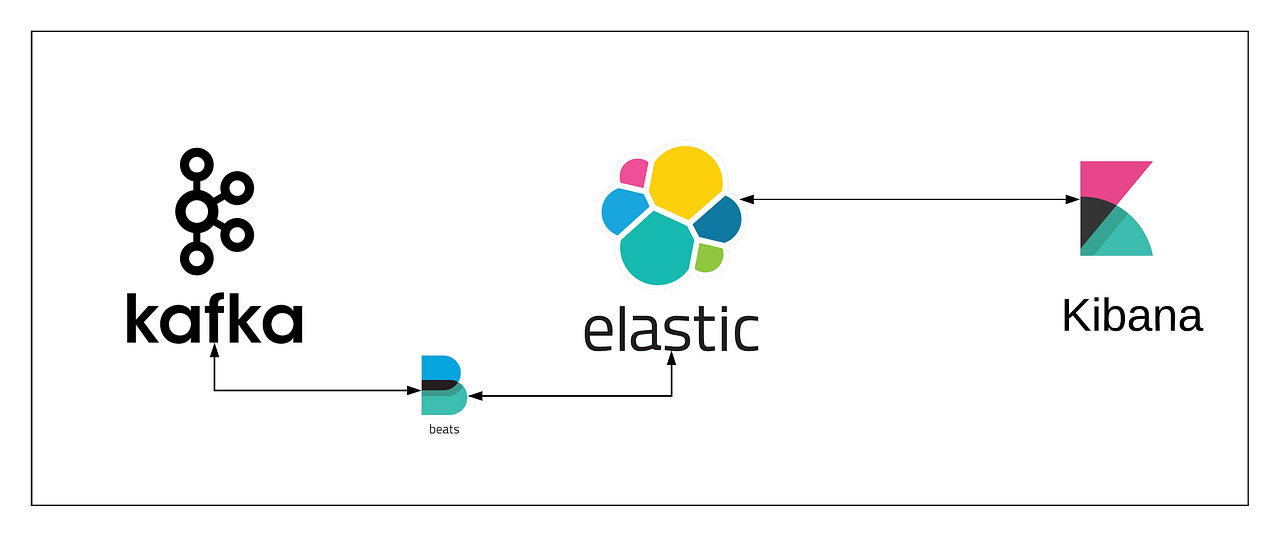 Apache Kafka Monitoring With Elasticsearch Beats And Kibana By Imteyaz Ahmad Jun 2020