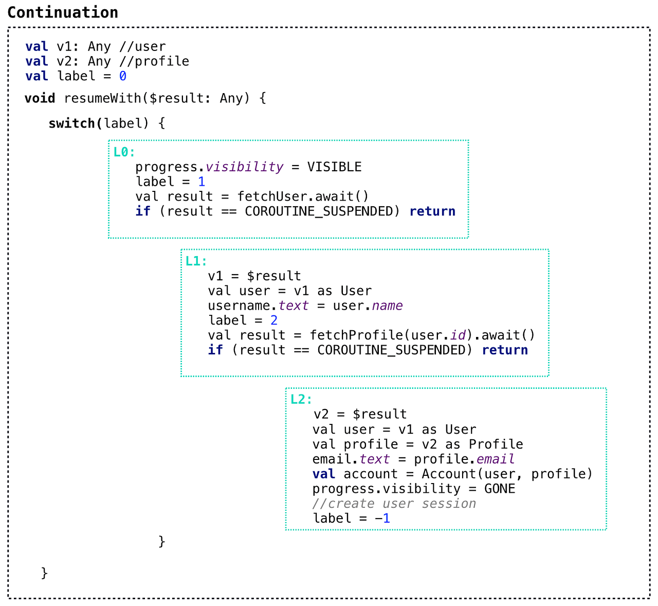 Coroutines: Suspending State Machines | by Garima Jain | Google ...