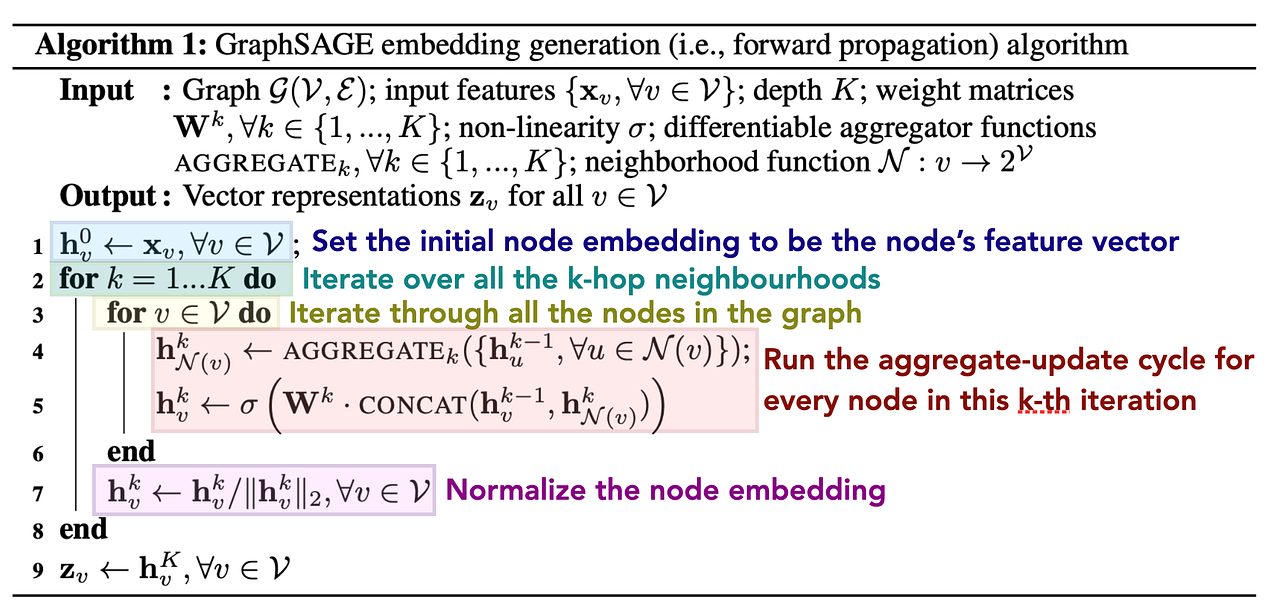 OhMyGraphs: GraphSAGE and inductive representation learning | by Nabila ...