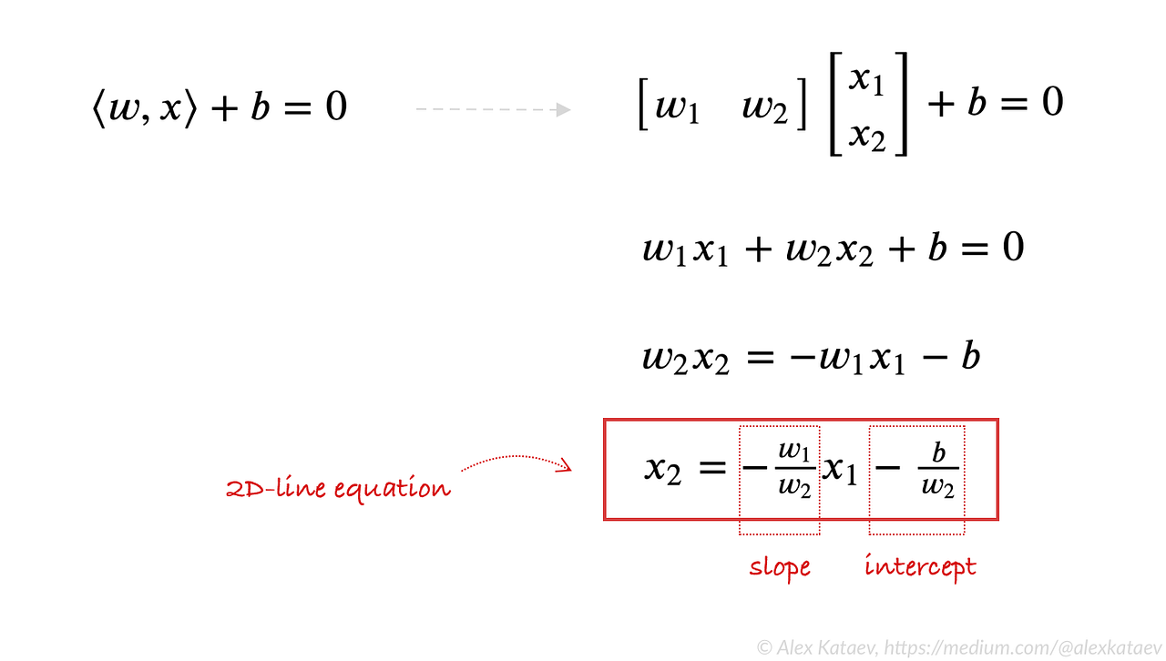 SVM Classification with sklearn.svm.SVC: How To Plot A Decision Boundary With Margins in 2D ...