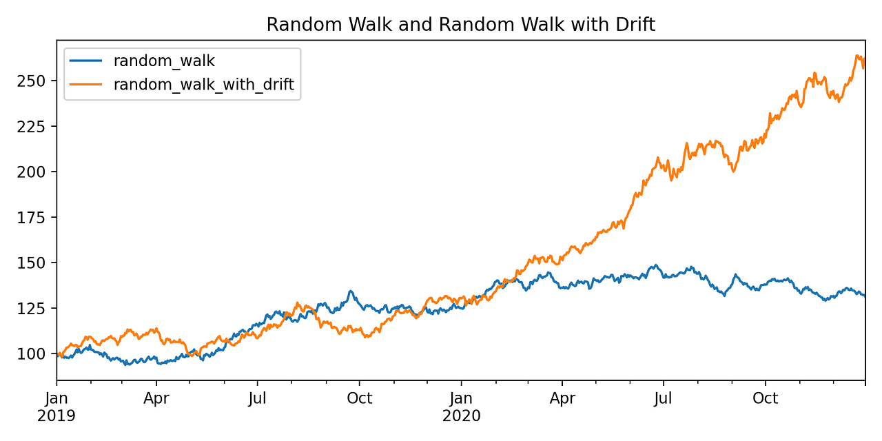 Your Guide To The Basics Of Time Series Modeling Towards Data Science