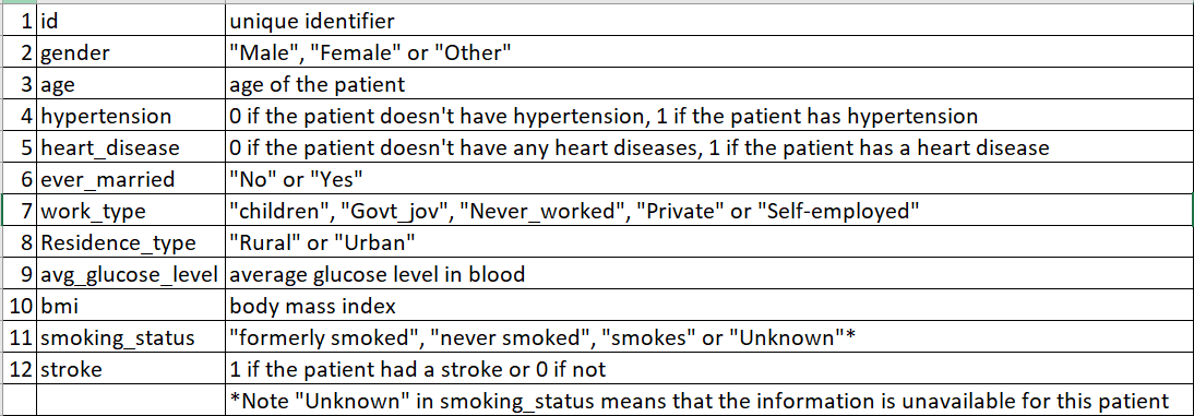 Performing Exploratory Data Analysis on Stroke Dataset via Python. | by ...