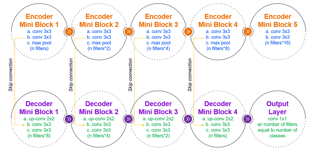 U-NET Implementation from Scratch using TensorFlow | by Vidushi Bhatia ...