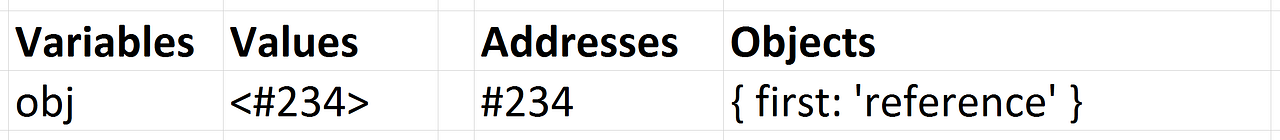 Explaining Value vs. Reference in Javascript | by Arnav Aggarwal | codeburst