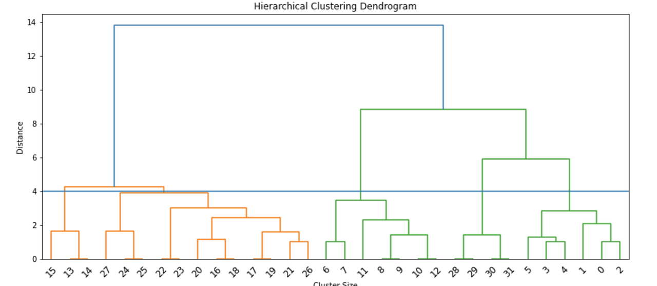 Agglomerative Hierarchical Clustering — a gentle intro with an example program | by Shubhasmita ...