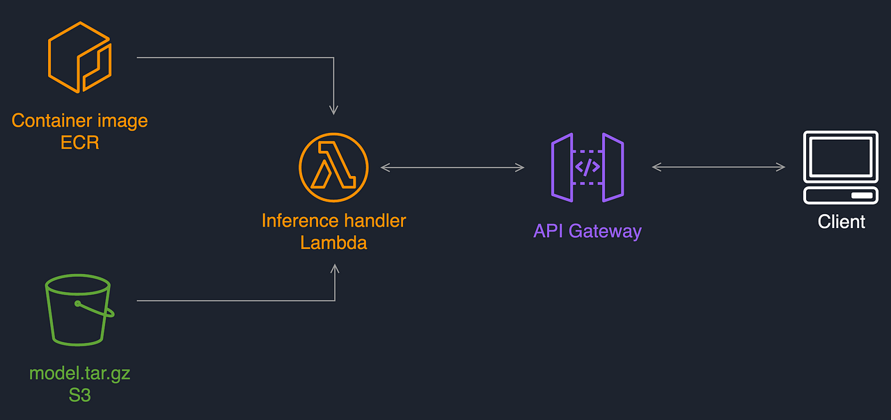 Deploying a Serverless Inference Service Using Amazon SageMaker Pipelines | by Sofian Hamiti ...