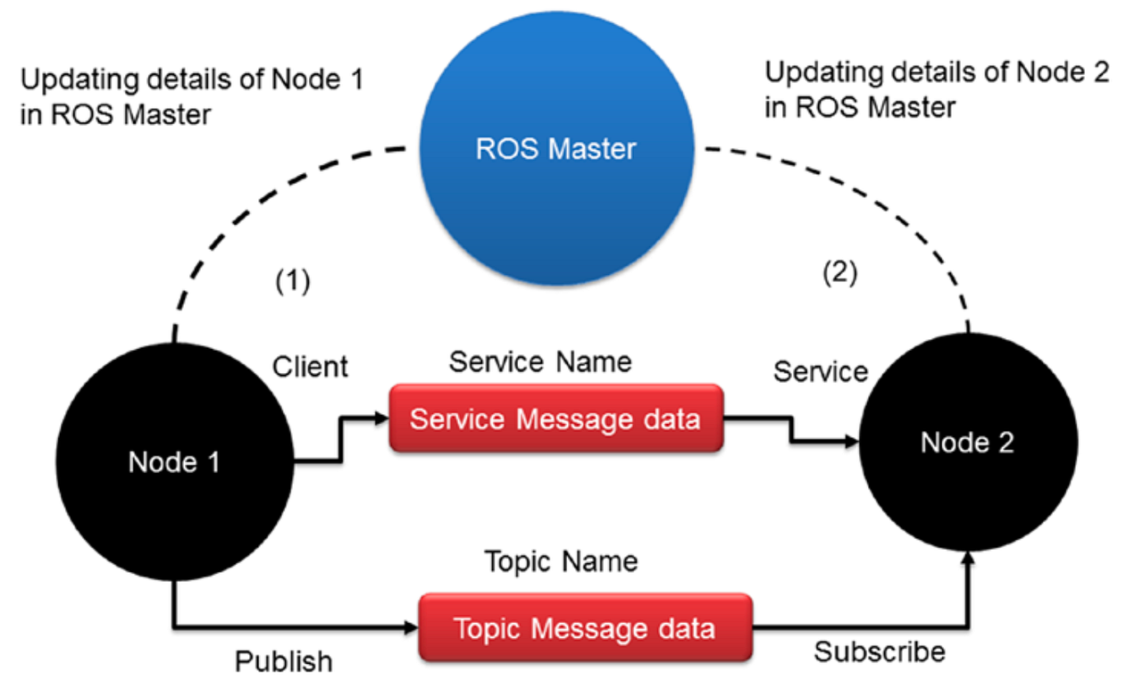 Introduction To ROS — Robot Operating System | by Dhruv Patel | Medium
