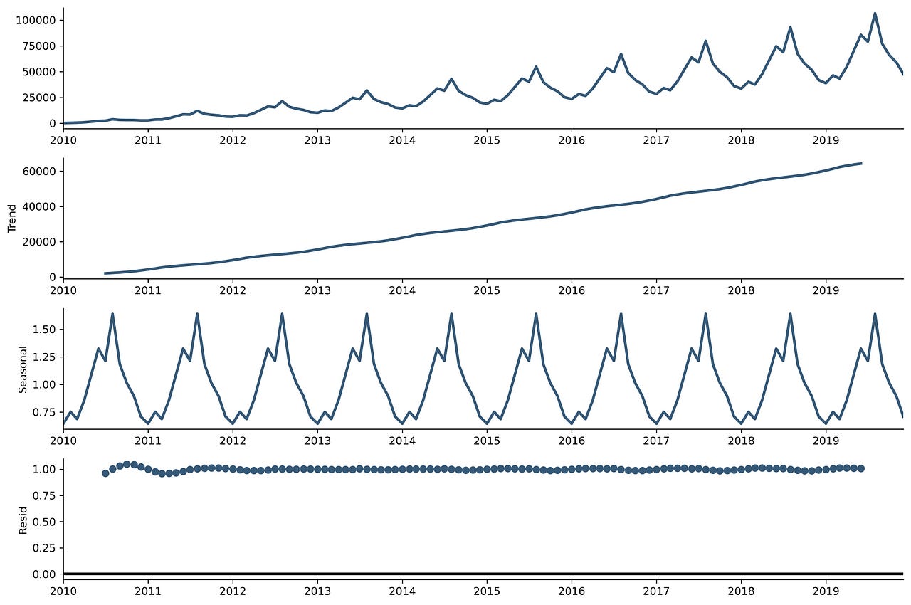 Time Series From Scratch — Decomposing Time Series Data | by Dario ...